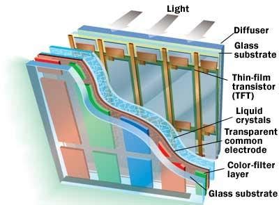 Inner Workings Inside A Liquid Crystal Display LCD Sound Vision