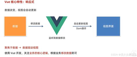 二、vue响应式特性 Csdn博客