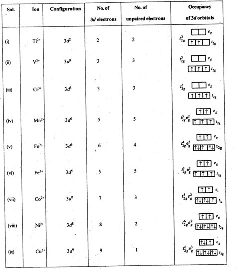 NCERT Solutions For Class Chemistry Chapter The D And F Block Elements