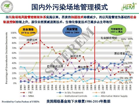 场地土壤与地下水污染风险管控技术综述 甘肃省环境保护产业协会甘肃环境保护网