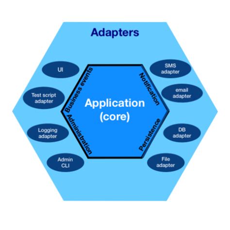Hexagonal Architecture Diagram