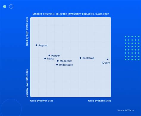 Angular Vs React 2022 The Right Pick For Your Next Project Jaydevs