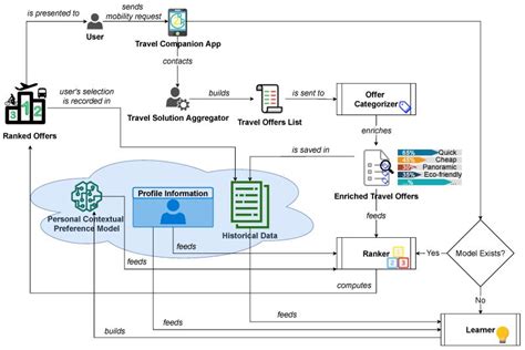 Big Data And Cognitive Computing Mdpi On Linkedin Recommendersystem