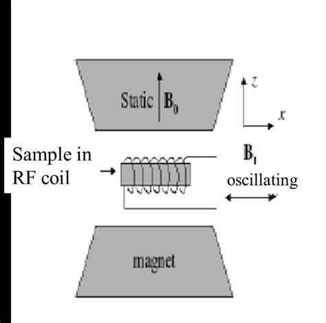 The Schematic Diagram Of NMR Spectroscopy Download Scientific Diagram