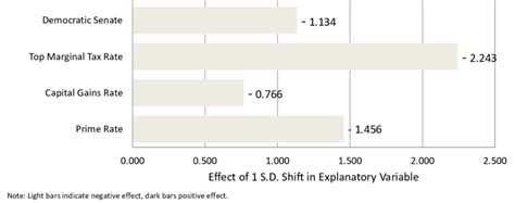 Partially Standardized Effects Predicted Effect On Top 1 Percent Share Download Scientific