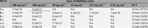Antimicrobial Activity Of N Hexane Extract Of A Hybridus Leaf Download Scientific Diagram