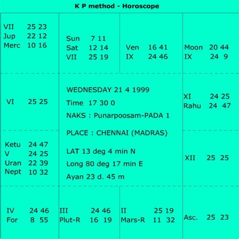 Horoscope KP Method Horoscope By Krishnamurti Padhdhati