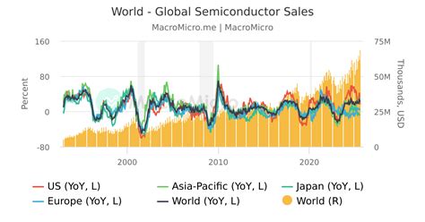 World Global Semiconductor Sales Semiconductor Collection