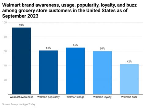 Walmart Statistics 2024 By Market Share And Revenue