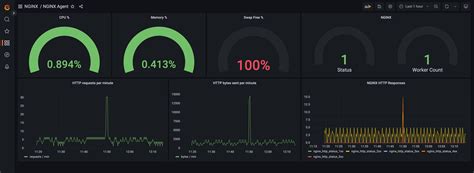 Free Nginx Dashboards And Control Panels Manage Nginx Sites And Configuration Easily