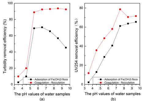 Comparison Of Removal Efficiency Between Coagulation Flocculation And Download Scientific