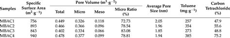 Pore Structure Parameters Toluene Adsorption Activity And Carbon