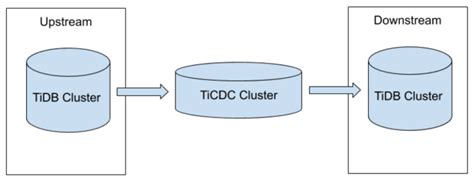 专栏 TiDB 数据库大版本升级 基于TiCDC异机升级 TiDB 社区