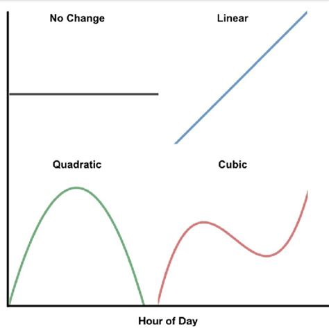 Examples Of Polynomial Models Representing Change Across Time The Download Scientific Diagram