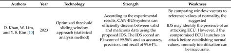Table 1 from Intrusion Detection System for Autonomous Vehicles Using Non-Tree Based Machine ...