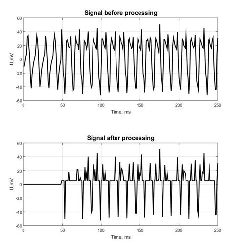 Emg Signal Of Shifted Electrode Locations Successful Error Detecting