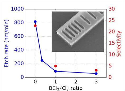 Dependence Of Gap Etch Rate Blue And Selectivity With Respect To Hsq Download Scientific