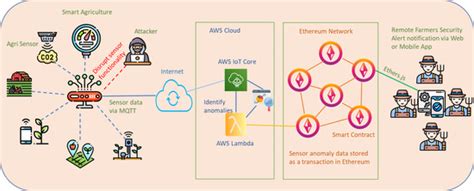 Future Internet Free Full Text Blockchain Based Cloud Enabled Security Monitoring Using