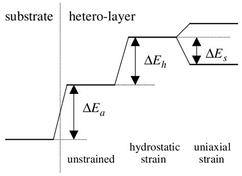 Schematic Band Alignment Between A Coherently Strained Hetero Layer And