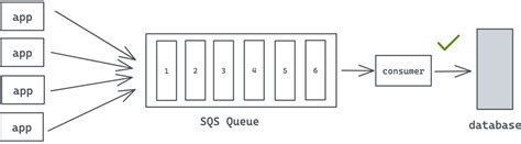 Understanding Amazon Sqs And Amazon Web Services Lambda Event Source