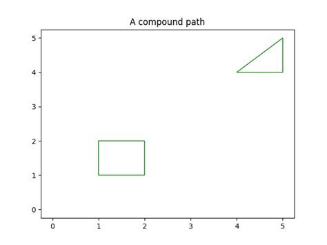 Compound Path — Matplotlib 320 Documentation