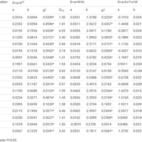 Relationship Between Respiration Rate And Soil Temperature Download