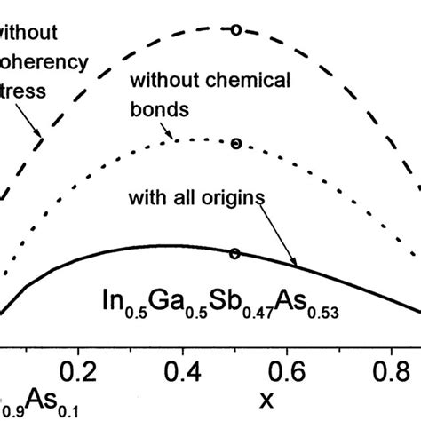 Spinodal Decomposition Range Of The In X Ga 1Àx As Y P 1Ày Alloys