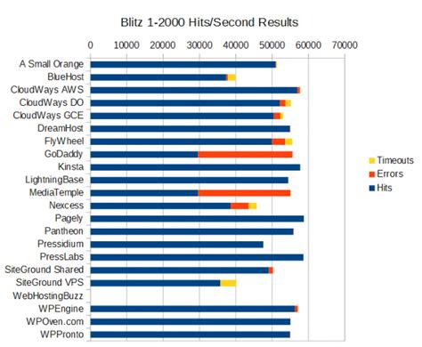 wordpress hosting performance benchmarks 2015 review signal blog