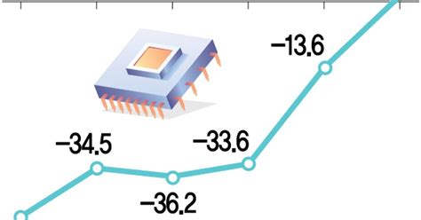 반도체 플러스 전환···11월 수출 32↑