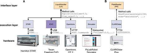 Pylabrobot An Open Source Hardware Agnostic Interface For Liquid