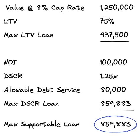 Loan To Value Ratio Ltv A Calculation Guide Propertymetrics
