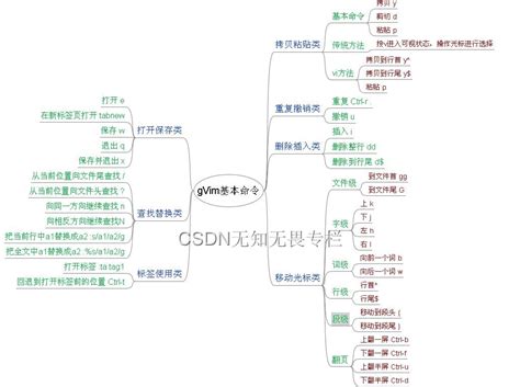 超强开源编辑器gvim的上手指南gvim是免费的吗 Csdn博客