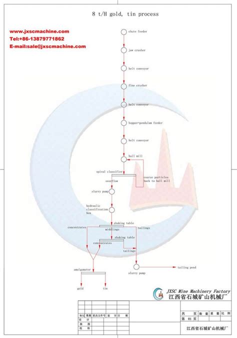 8tph Gold And Tin Extraction Process In Zimbabwe Jxsc Machine