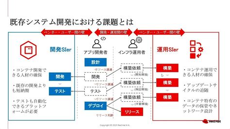 そのコンテナ活用が失敗するのはプロセスを改善していないからだ ビジネス IT