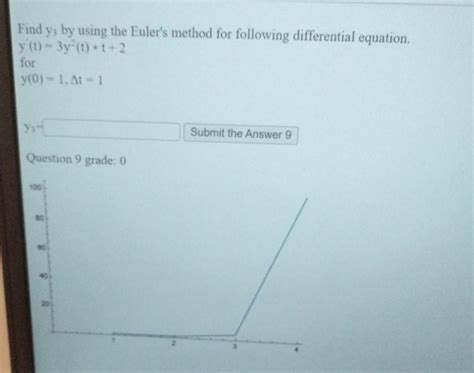 Solved Find Y By Using The Euler S Method For Following Chegg