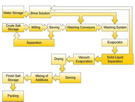 Raj Process Equipments