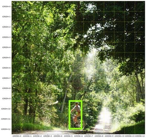Implementing Yolov From Scratch Using Tensorflow Vivek Maskara