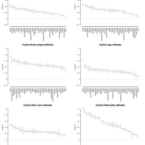 Known Group Differences In Implicit Attitudes And Stereotypes Across