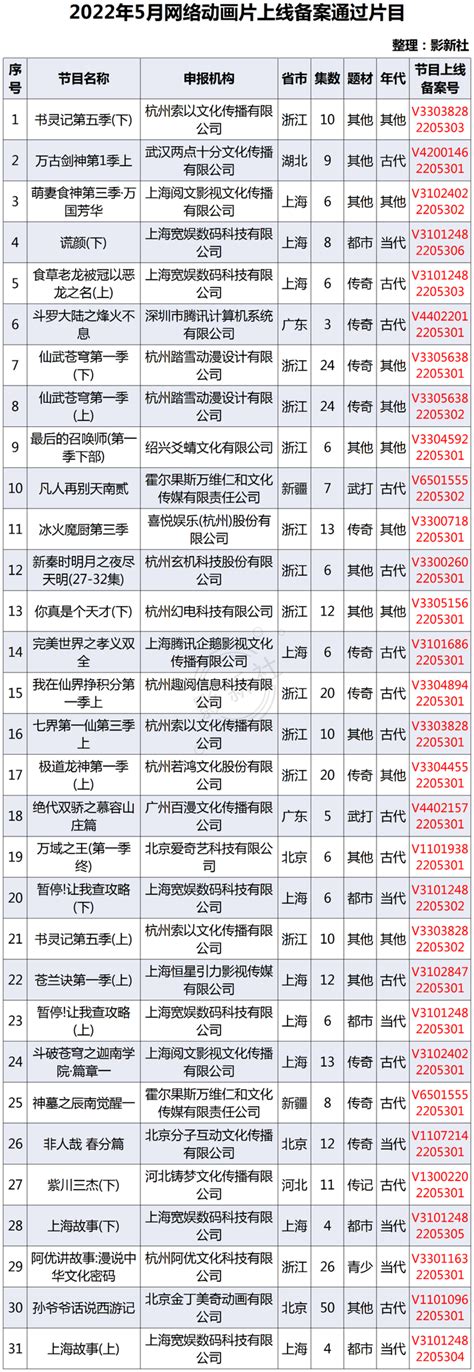 2022年5月网剧、网络电影、微短剧、网络动画片上线备案通过片目 知乎