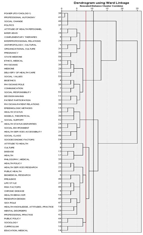 Hierarchical Clustering By Co Word Wards Method Download
