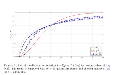 Plot Of The Distribution Function 1−f H Tγ −2 0 γ For Various