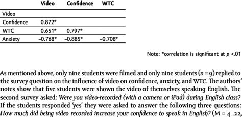 The Correlation Coefficient Matrix For Video Confidence Anxiety And Download Table