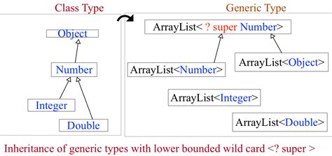 Sparse Dense By Foyo What Is Javas Wildcard Type With Lower Bounded