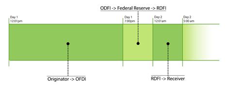 What Is Fedwire And How It Works Leia Aqui Is Fedwire Different Than