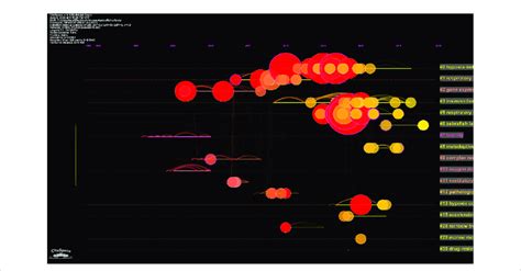 Summary Of Identified Document Cluster Lifetimes Solid Lines Cluster