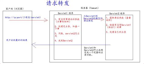 servlet学习 yrf s blog