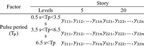 Arrangement For Two Factor Factorial Design Download Scientific Diagram