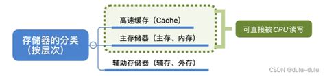 存储器分类：层次、介质、存取方式及其特性 Csdn博客