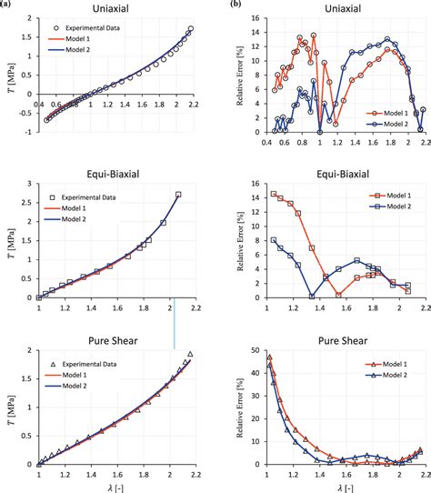 Figure 1 From Assessment Of A New Isotropic Hyperelastic Constitutive