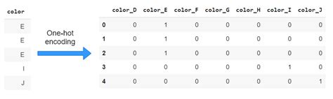 Encoding Categorical Variables One Hot Vs Dummy Encoding Towards Data Science